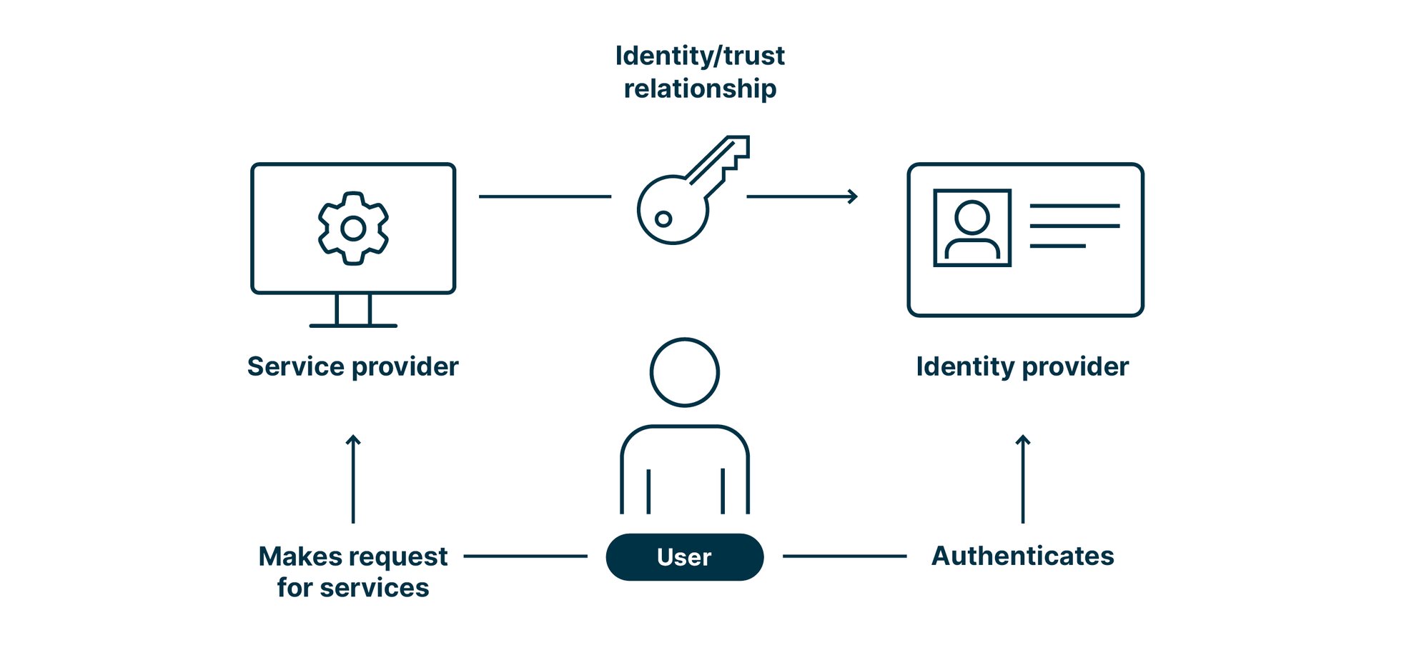 Digital Identity: The Complete Guide to Digital Identification